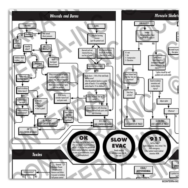 Conterra FIRST AID "AT A GLANCE" FLOWCHART Canada – Coast Ropes and Rescue